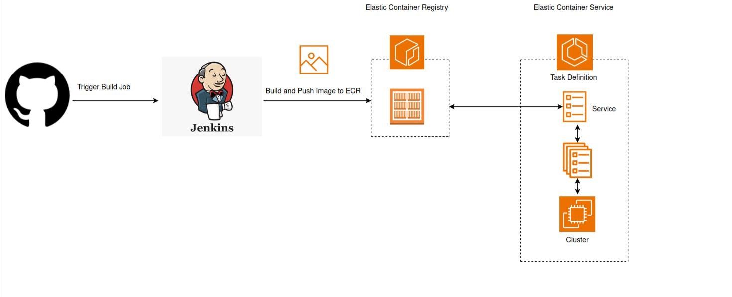 Deployment With Jenkins Aws Ecs And Aws Ecr Know Here 7112